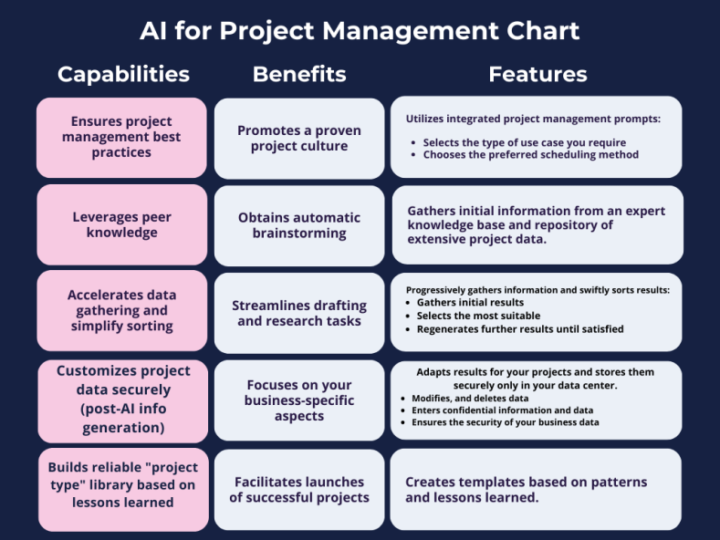 PMO: Achieving Your Critical Goals Through AI-Project Management Processes | Planisware